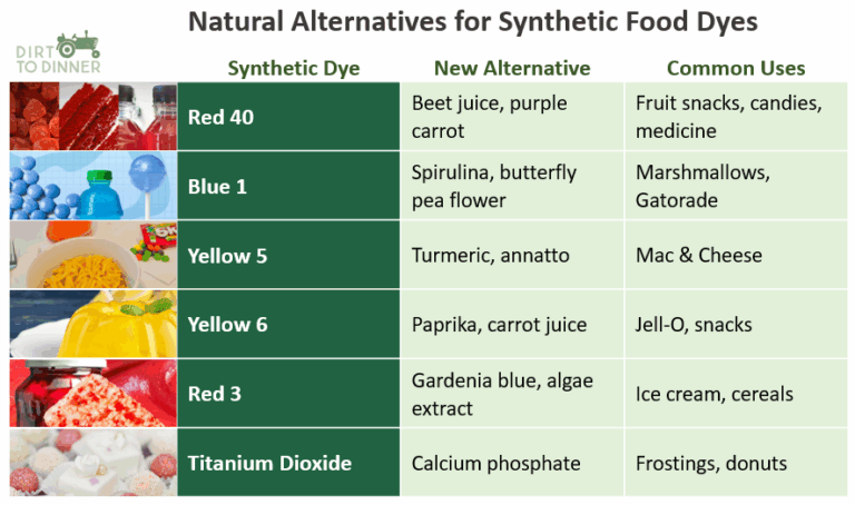 Why are Artificial Food Dyes Fading Out? - Dirt to Dinner